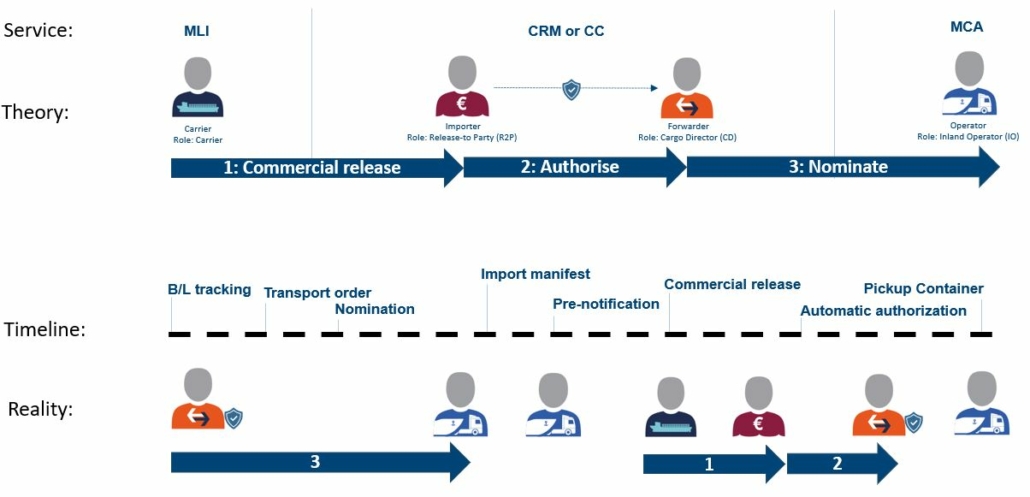 Cargo Release Manager - Portbase Kenniscentrum