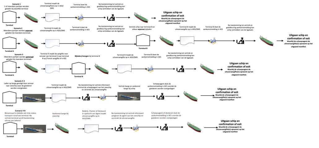 Arrival Declaration/Trader at Exit message to Customs - Portbase ...